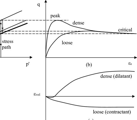 5 Typical Drained Shearing Behaviour For Sands Download Scientific Diagram