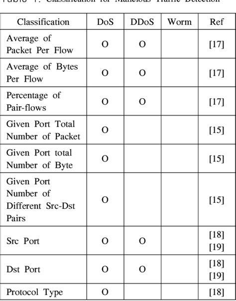 Table 1 From Malicious Traffic Detection Using K Means Semantic Scholar