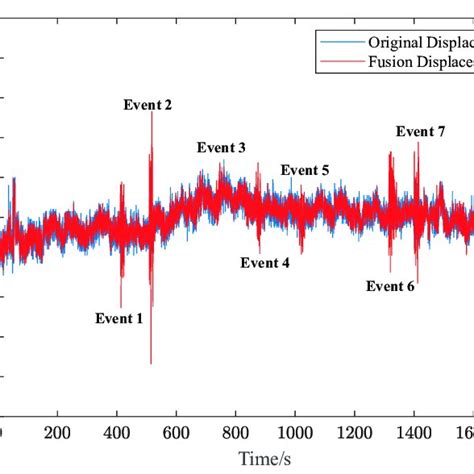 Wilford Bridge Vertical Displacement Before And After Download Scientific Diagram