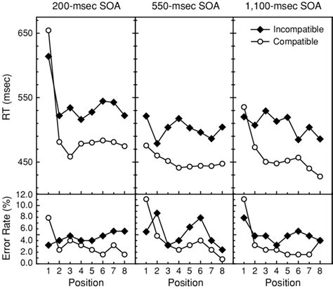 Reaction Time Rt Top Panels And Error Rate Bottom Panels Are Shown
