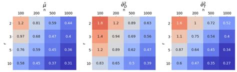 Example 2 Heatmap Illustrating The Average Rise Of Our Estimators µ σ