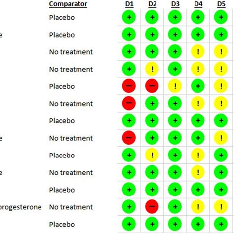 Risk Of Bias Assessment For Included Randomised Controlled Trials