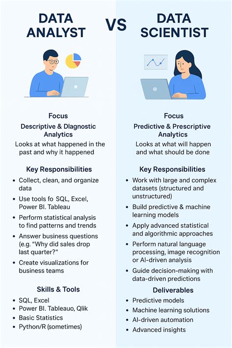 Whats The Difference Between A Data Analyst And A Data Scientist