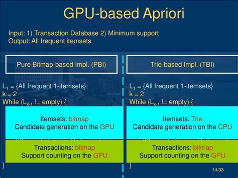 Ppt Frequent Itemset Mining On Graphics Processors Powerpoint Presentation Id3586257