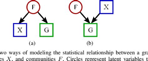 figure 1 from community detection in networks with node attributes semantic scholar