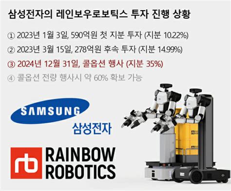 “삼성전자 레인보우로보틱스 지분 35 확보 휴머노이드 로봇 개발 박차” 오토카뉴스