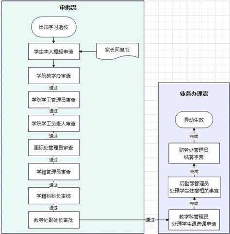 学籍异动流程说明 本科教学服务Wiki