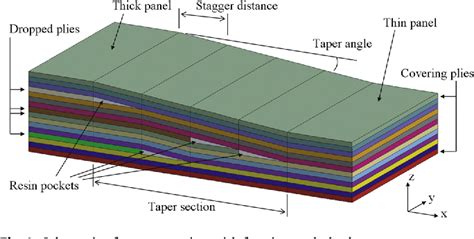 Figure 1 From Optimal Design Of Laminated Composite Structures With Ply Drops Using Stacking