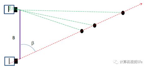 双目立体视觉概述 双目立体视觉渲染 Csdn博客