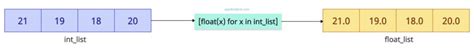 How To Convert Int To Float In Python