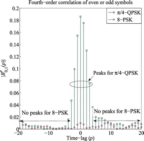 Figure 4 From Design And Implementation Of A Tree Based Blind Modulation Classification
