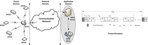 Network Topology And Frame Structure For Prma Based Cognitive Mac Download Scientific Diagram