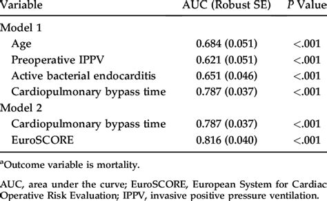 Receiver Operating Characteristics Curve Analysis A Download