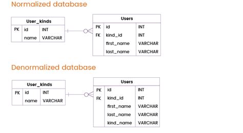 Database Normalization And Denormalization Examples Info Of Database