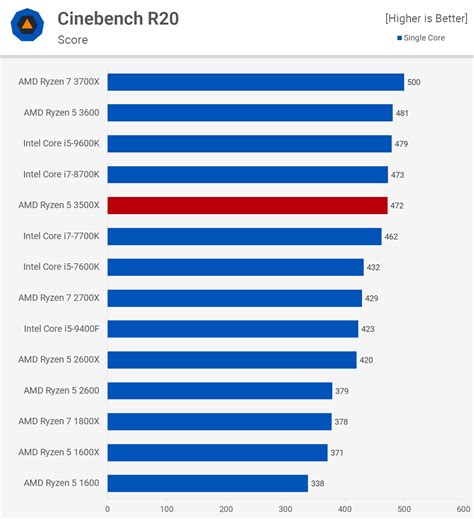 AMD Ryzen 5 3500X Review | TechSpot