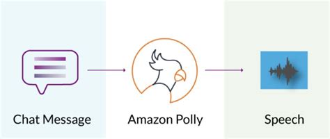 Arshad Ashrafi On Linkedin Amazonpolly Aws Texttospeech Ai