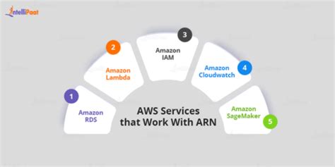 What Is An Arn Amazon Resource Name Intellipaat