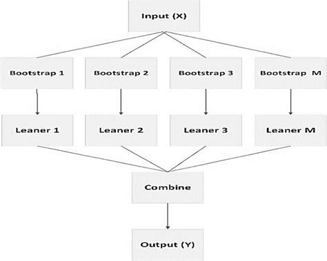 An Ensemble Learning Model For Forecasting Water Pipe Leakage Pmc