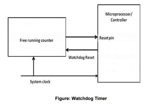 Embedded Systems Peripherals