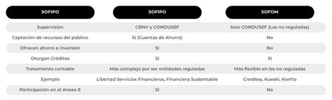 Diferencia Entre Sofipos Y Sofomes