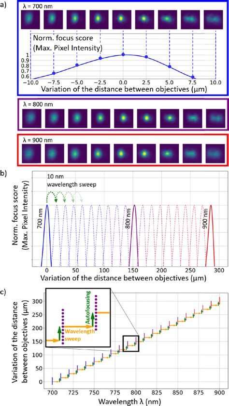 Figure 2 From Image Based Autofocusing System For Nonlinear Optical Microscopy With Broad