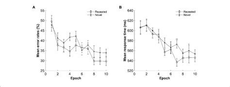 A Mean Error Rates As A Function Of Epoch And Context In Experiment
