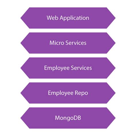 building serverless microservices architecture with java