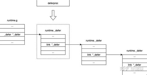Go学习 defer 知乎