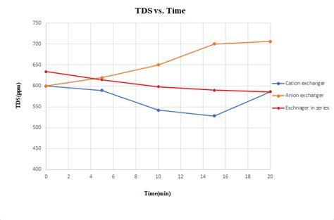 Plot Showing TDS Variation For Each Procedure Download Scientific Diagram