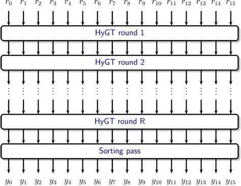 Highly Efficient Non Separable Transforms For Next Generation Video