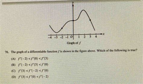 solved the graph of a differentiable function f is shown in the figure