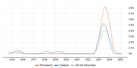 Jira Engineer Jobs In Hertfordshire Salary Benchmarking And Skill Set It Jobs Watch