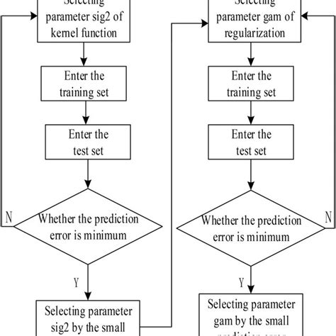 Lssvm Model Construction Flow Chart Download Scientific Diagram