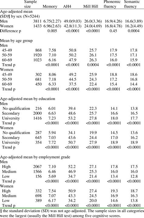 Cognitive Scores At Phase 5 By Sex According To Age Education And Ses