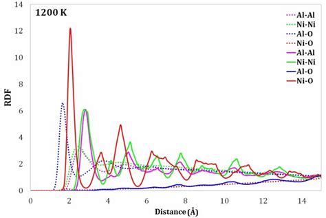 The Pair Correlation Function Calculated For The Ni O Ni Ni Al O And Download Scientific