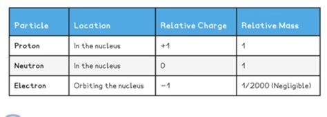 Atomic Structure Flashcards Quizlet