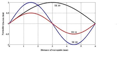Electric Field Distribution Of E Y Field Inside A Square Waveguide