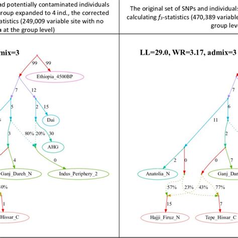 figure s3 alternative admixture graphs for humans found with