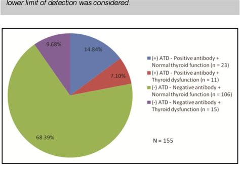 Figure 1 From Prevalence Of Undiagnosed Autoimmune Thyroid Disease And Thyroid Dysfunction In