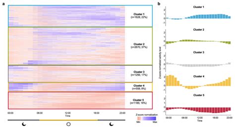 wearable based accelerometer activity profile as digital biomarker of inflammation biological