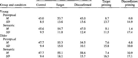 Mean Completion Rates For Each Sentence Type And Mean Priming Scores