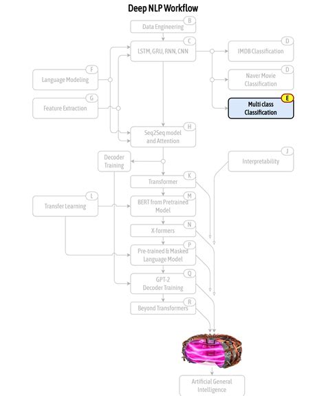 Part E Multi Class Classification Deep Learning Bible 3 Natural Language Processing 한글