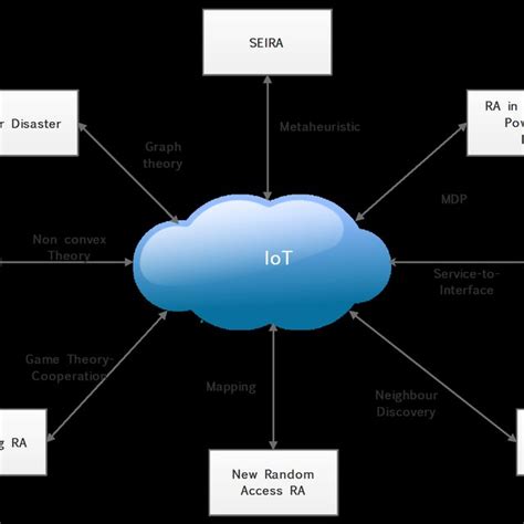 Popular Recent Resource Allocation In Iot Download Scientific Diagram