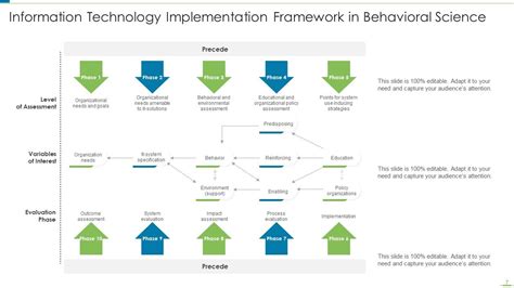 Technology Implementation Powerpoint PPT Template Bundles Presentation Graphics Presentation