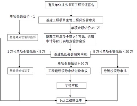 工程签证办理流程 建设管理流程 服务指南 基建处 南昌航空大学