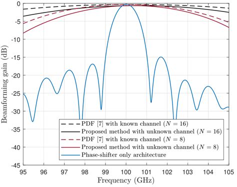 The Evaluation Of The Proposed Near Field Wideband Beam Focusing