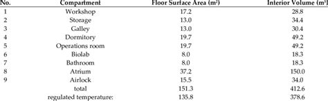Compartments In Lunares Habitat Download Scientific Diagram