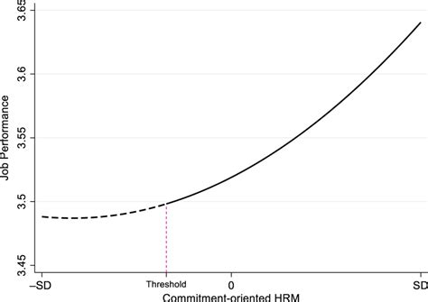 J Shaped Relationship Between Comhrm Practices And Job Performance