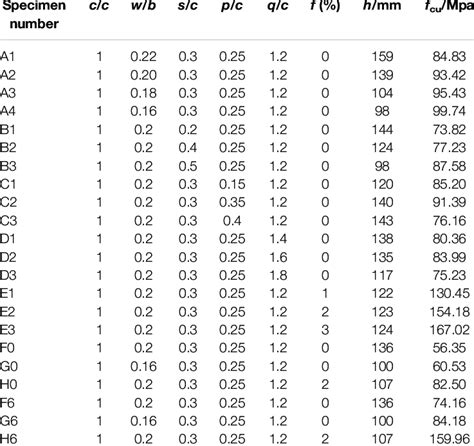 Compression Test Results Of Groups Of Cube Specimens Download Scientific Diagram