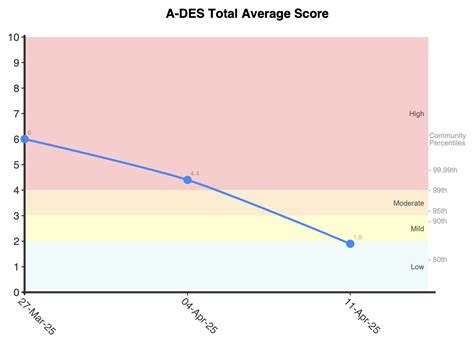 A Des Adolescent Dissociative Experiences Scale